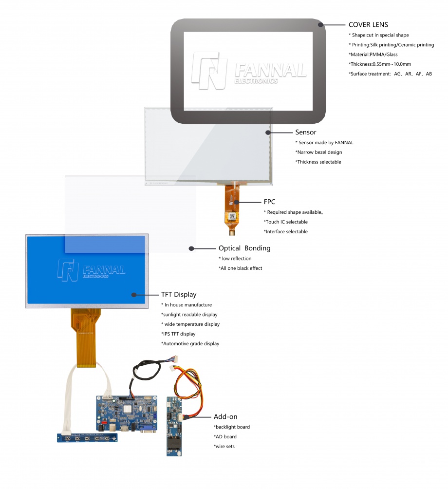 FN0700002 7"capacitive screen G+G 15:9 USB multi-touch Industrial ...